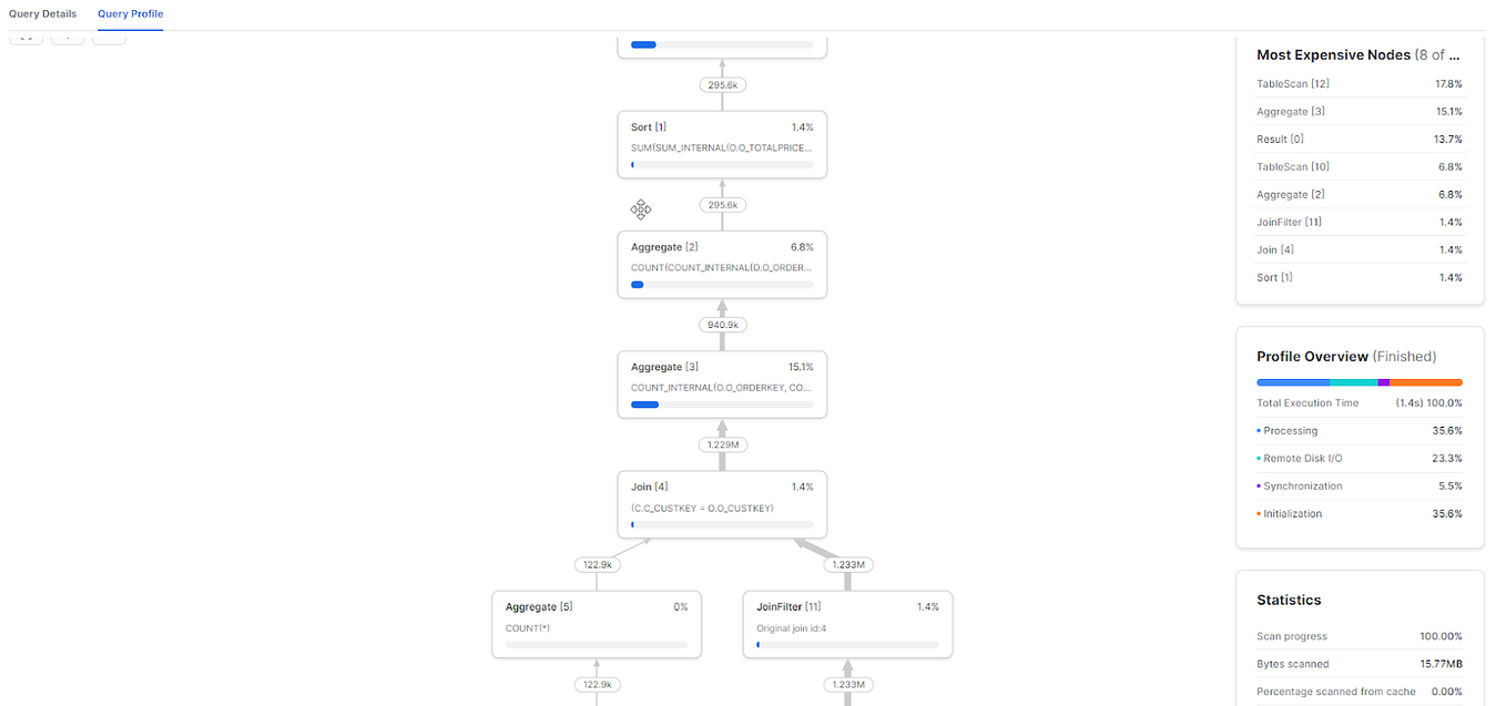 Schema Change in Snowflake using GitHub Actions | by TheExpertLogix | Medium