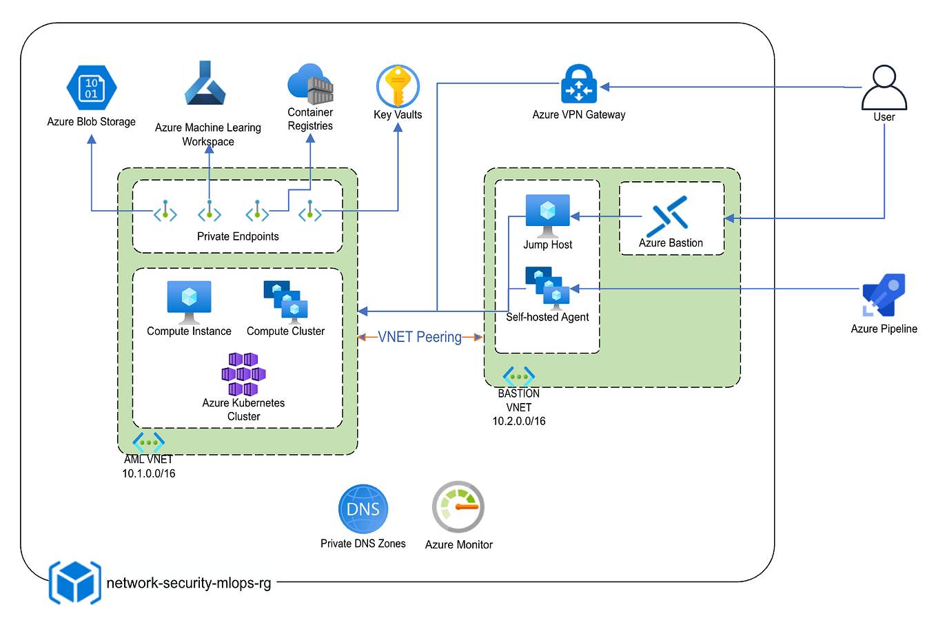 Setting Up A Cicd Data Pipeline Based On Azure Devops Azure Data Factory And Azure Databricks