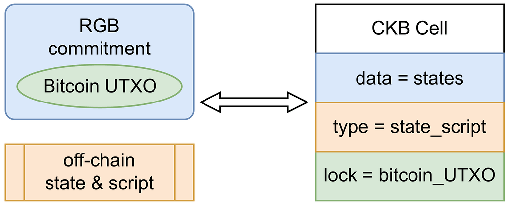 BEVM: An EVM Compatible Bitcoin Layer 2 | by Conflux Devs | Medium