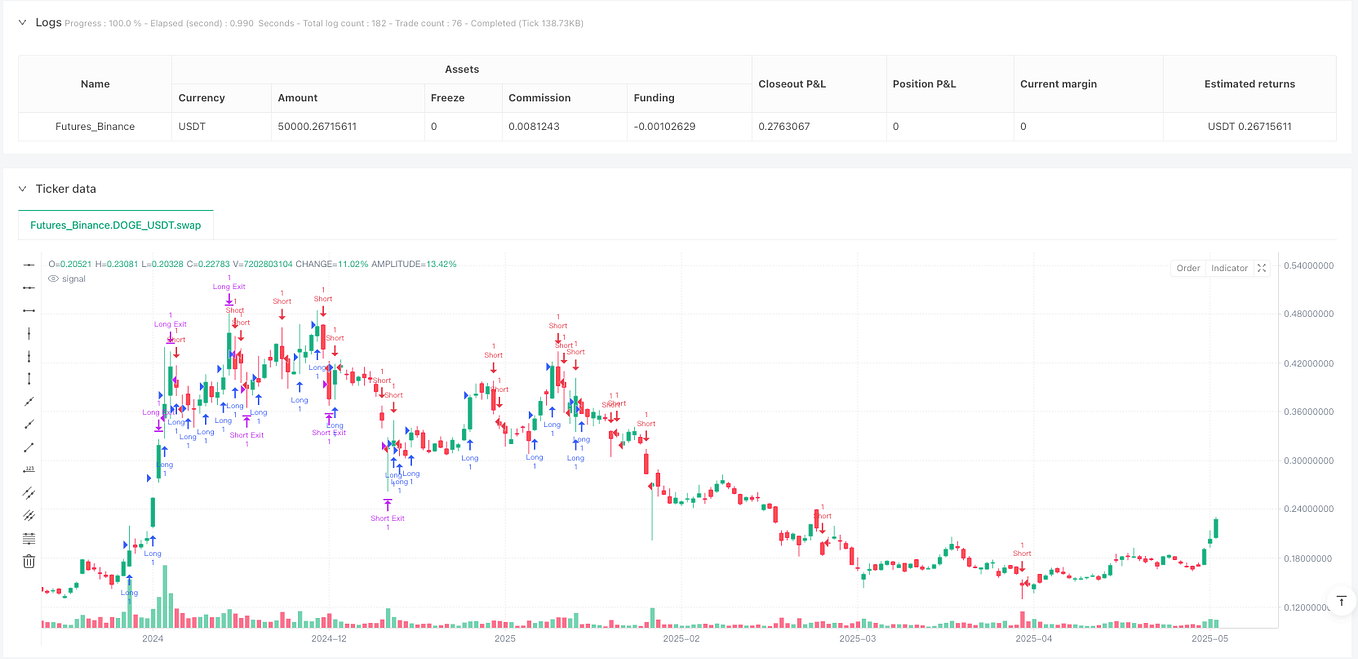 MACD Crossover Strategy with RSI Confirmation | by FMZQuant | Medium