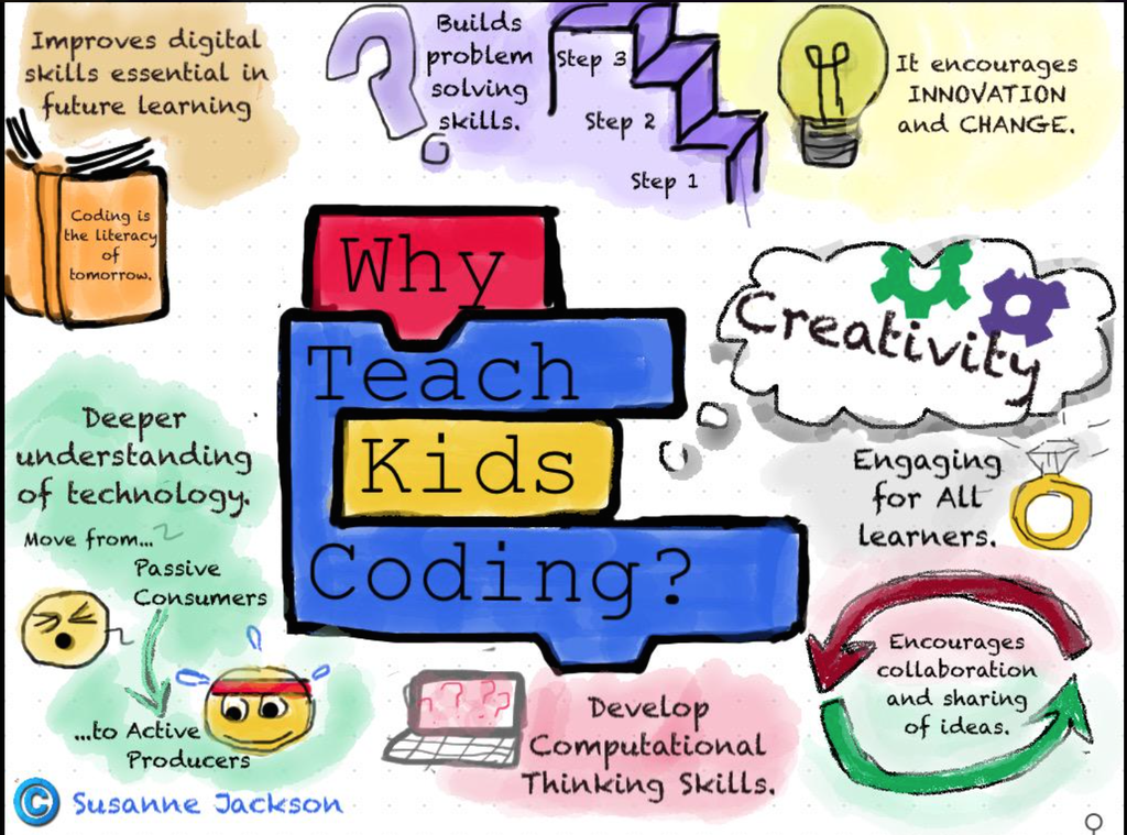 “The Benefits of Teaching Kids Coding Through Peer-to-Peer Learning ...