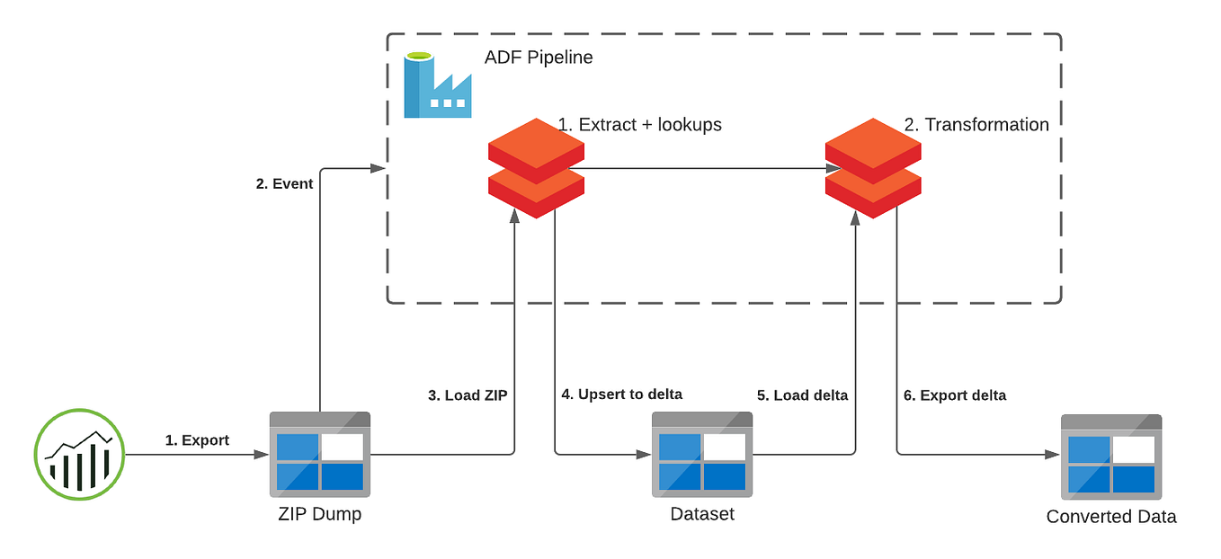 ETL with Azure Functions, Python and Pandas | QueryClick | by Sam ...