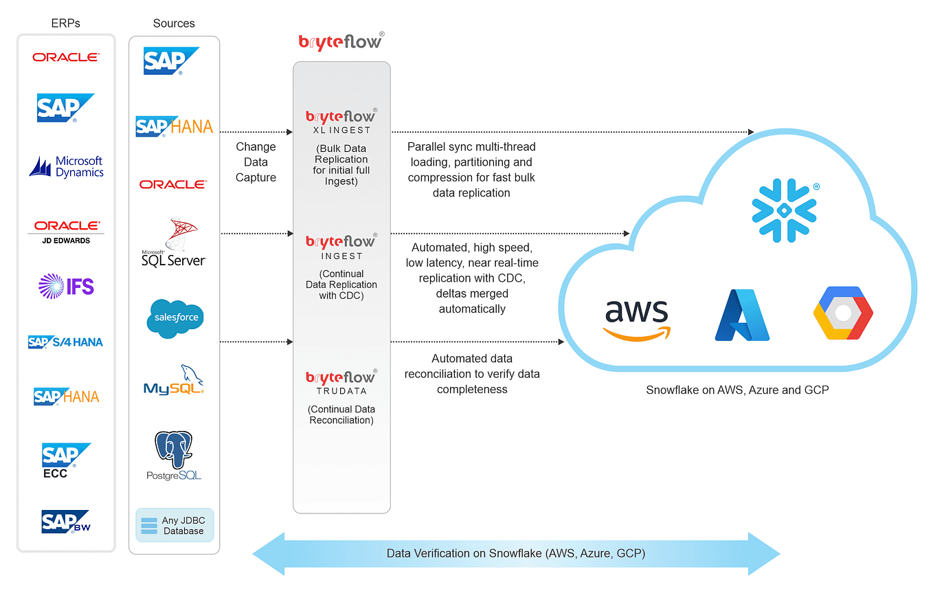 Best Practices for a Successful Snowflake Migration | by Lilymia | Oct ...