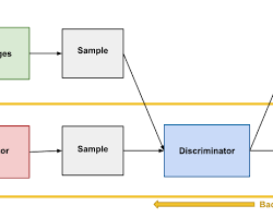 Synthetic data generation using Generative Adversarial Networks (GANs ...