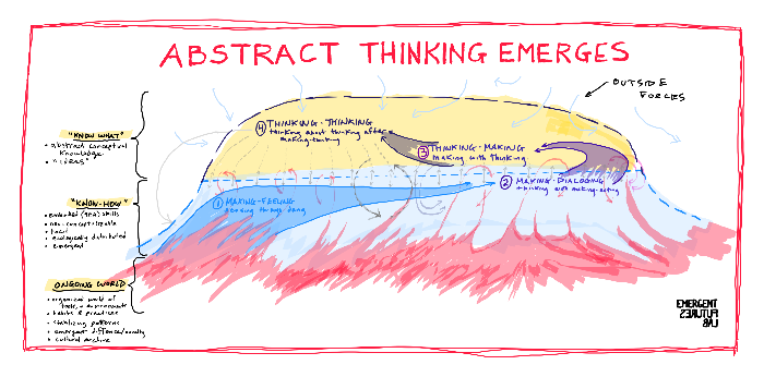 An Example of Creativity | Emergent Futures Lab | by Jason Frasca | the ...