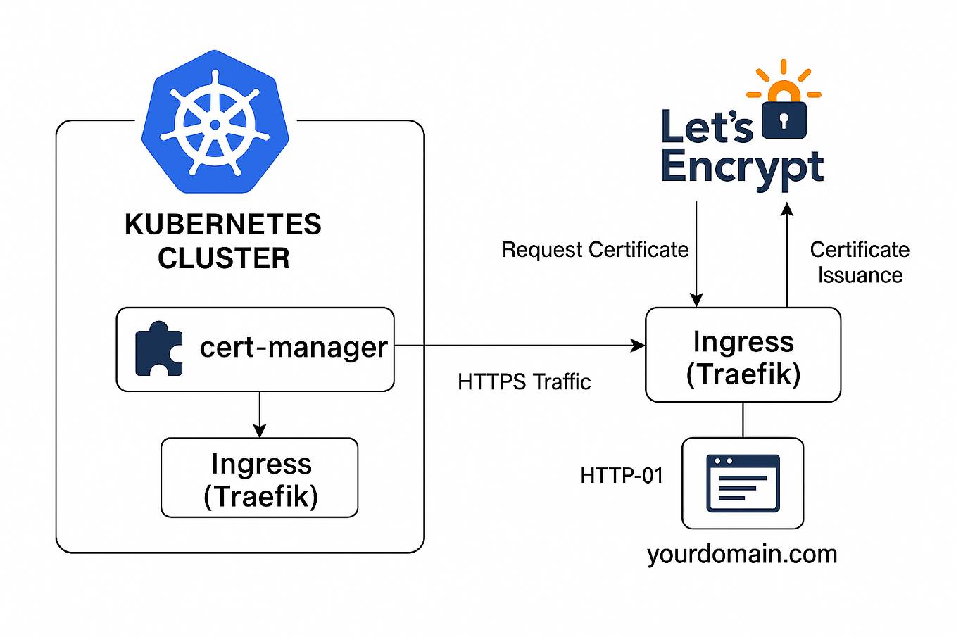 Setting Up Traefik Ingress Controller In Kubernetes By Thiago Loureiro Medium