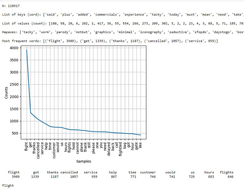 Using NLTK Frequency Distribution and Conditional Frequency Distribution To Identify The Most ...