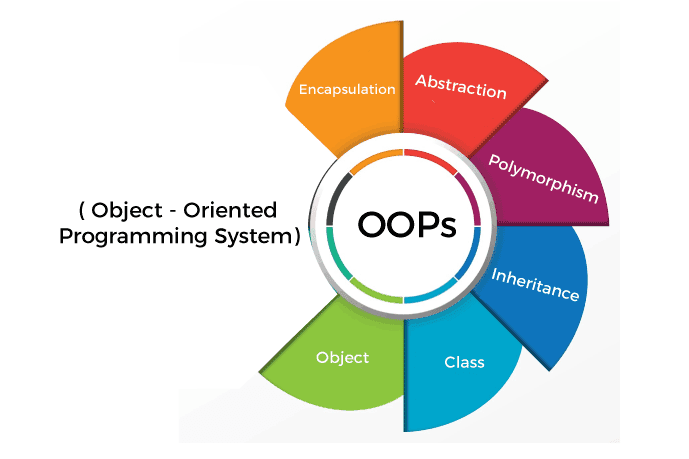 The Backbone of Clean Object-Oriented Design: SOLID Principles | by Gayanthi Kaumini Jayawardena ...