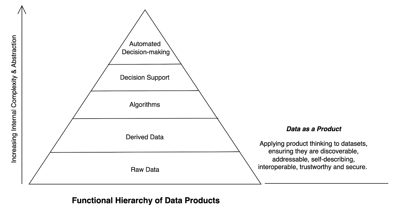 Why build a Data Product? In short, to tame complexity. | by Clayton ...