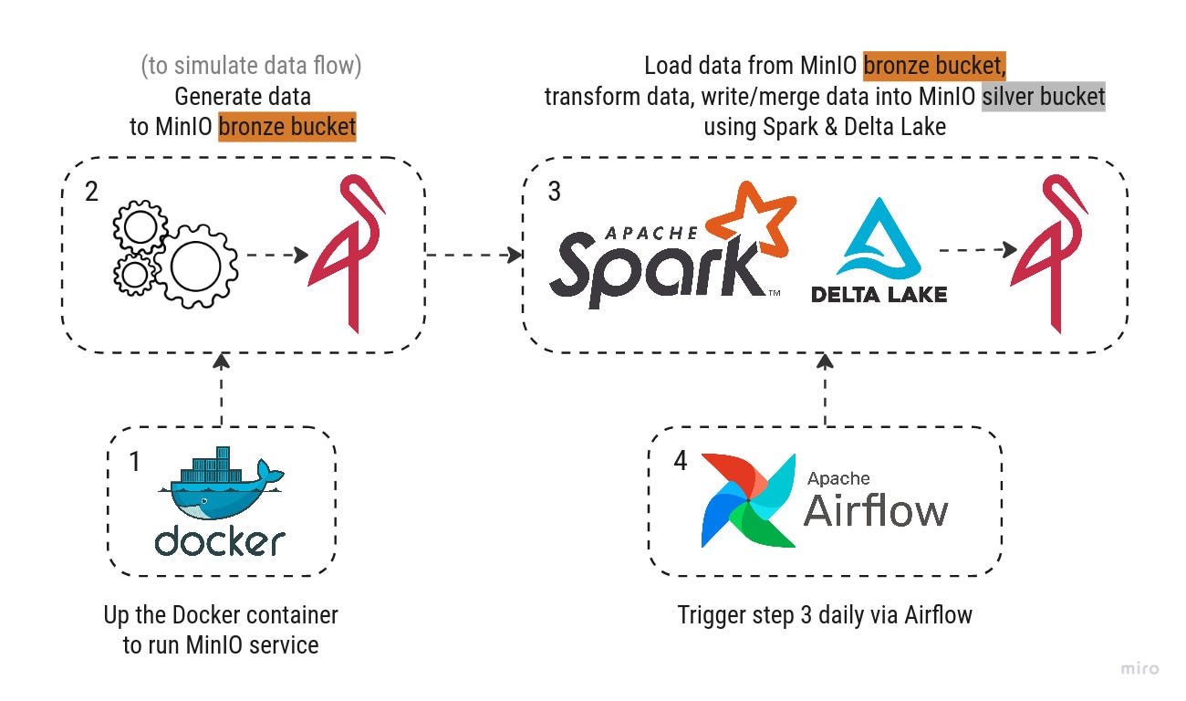Data Visualization with Apache Superset | by Elif Sinem Aktas | Medium