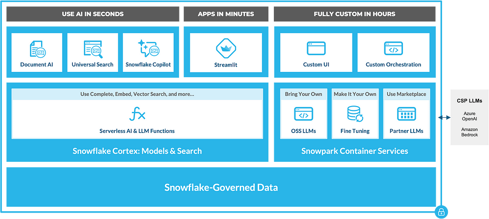 A Deep dive into Snowflake storage costs | by Anil Chaturvedi | Medium