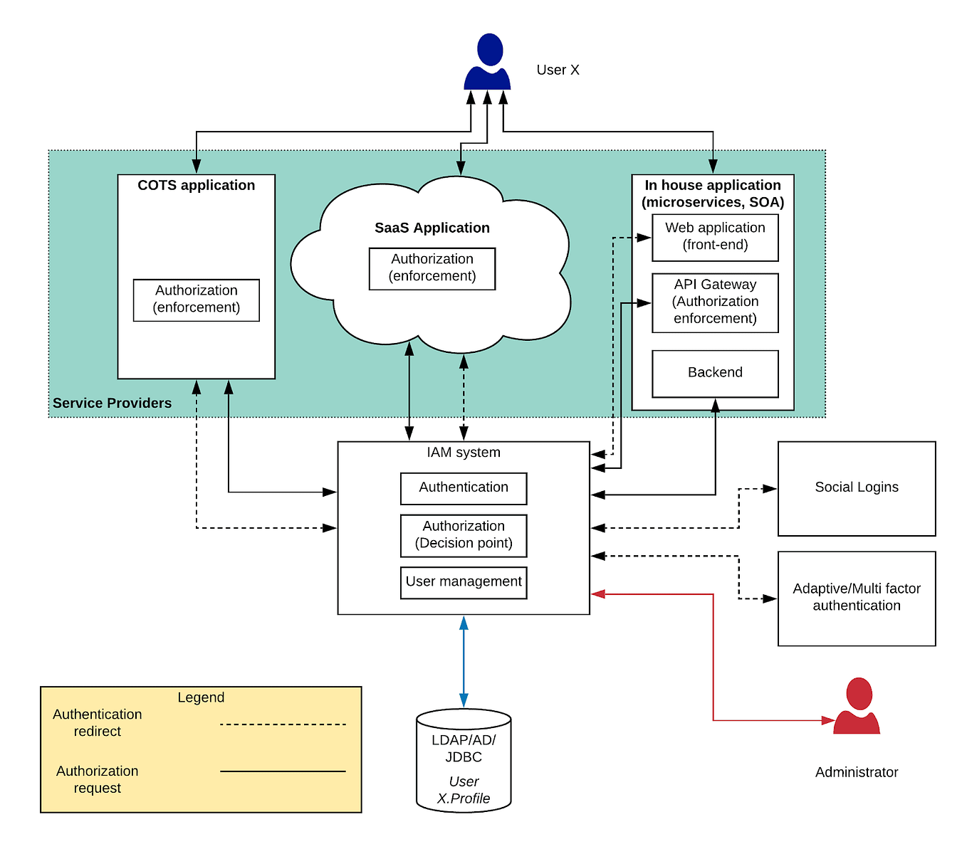 Connecting the Connected — Reference architecture for ...