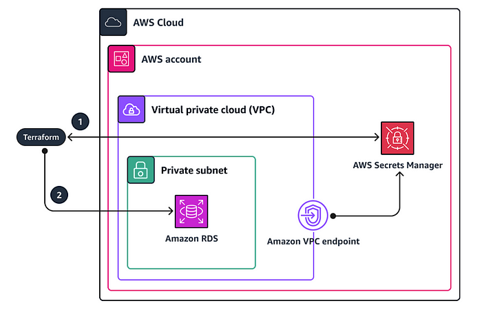 Access S3 Buckets from AWS EKS Cluster using IRSA | by Mohd Umar | Medium