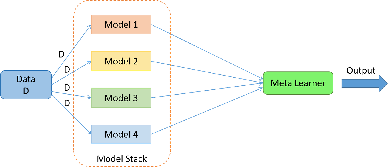 Introduction to Ensemble Techniques in Machine Learning | by Sharmasaravanan | Dev Genius