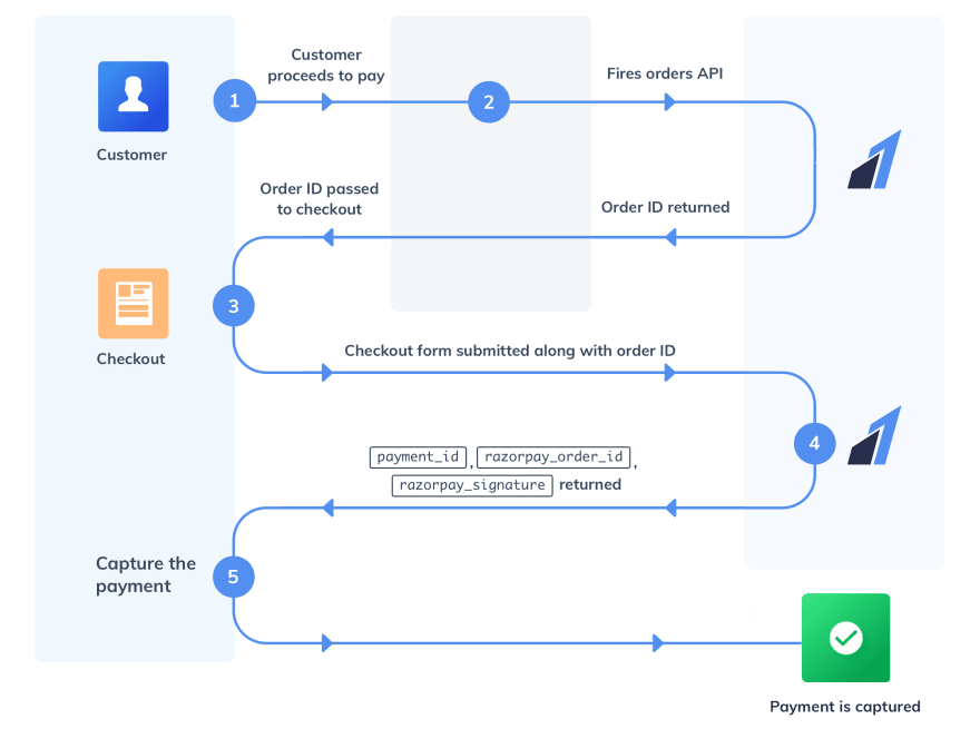How to set up Razorpay Integration in Django With ReactJS ? - Drupal Web Development - Medium