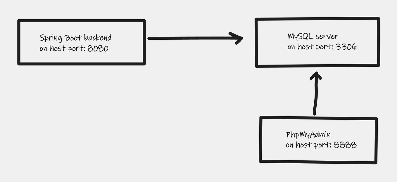 Binding/ Publishing Container Ports — Docker Beginner Guide | by Madhawa Monarawila | DevOps.dev