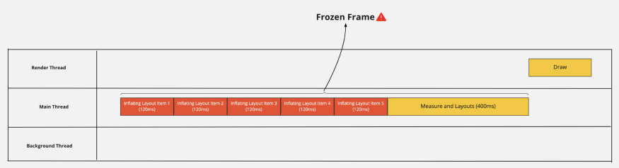 Improve UI Performance in RecyclerView Layout Part-1 | by Abdennasser ABIDI | Medium