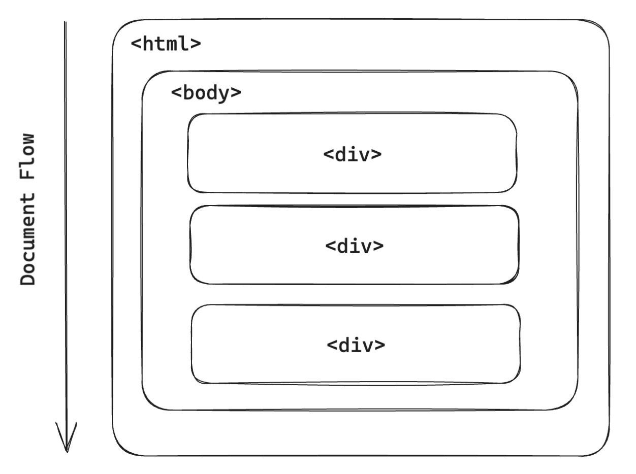 CSS Flexbox Fundamentals. In the field of web design today… | by ... CSS Flexbox Fundamentals. In the field of web design today… | by ...