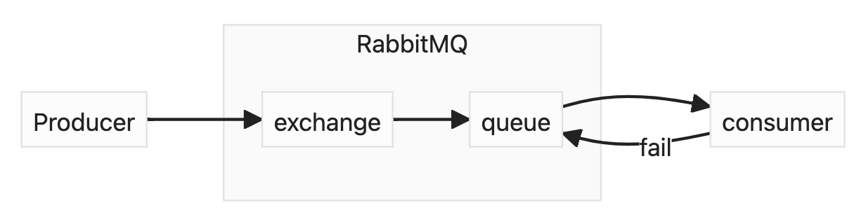 RabbitMQ Spring Boot #05-error handling 1/2 - basic concepts | by Aleksander Kołata | Medium