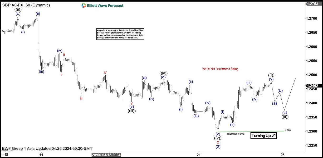Wheat Elliott Wave Analysis shows Bullish Sequence | by Elliott wave ...