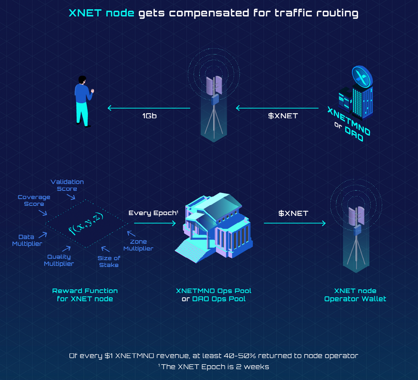 XNET Clusters: Demystified. Coverage clusters are fundamental to… | by XNET Mobile | Medium