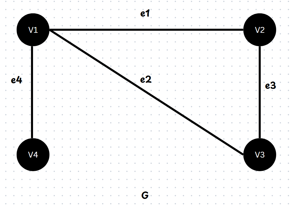 Network Design using Graph Theory | by Mihirj | Medium