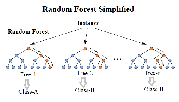 Tree Based Machine Learning Algorithms Explained By Dhivya Ravindran Analytics Vidhya Medium