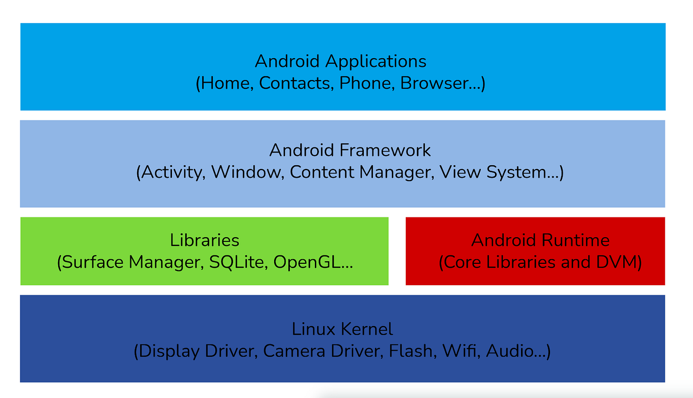 SOLID principles. Here is a short and simple Explanation… | by Android Enthusiast | May, 2024 ...