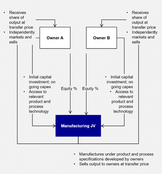 How to Structure a Joint Venture: The Five Essential Elements of JV ...