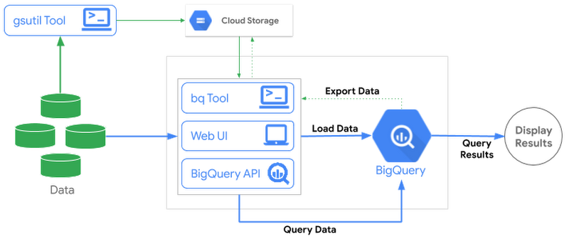 Efficient Event-Driven Data Loading from GCS to BigQuery: Automating with Cloud Functions and ...