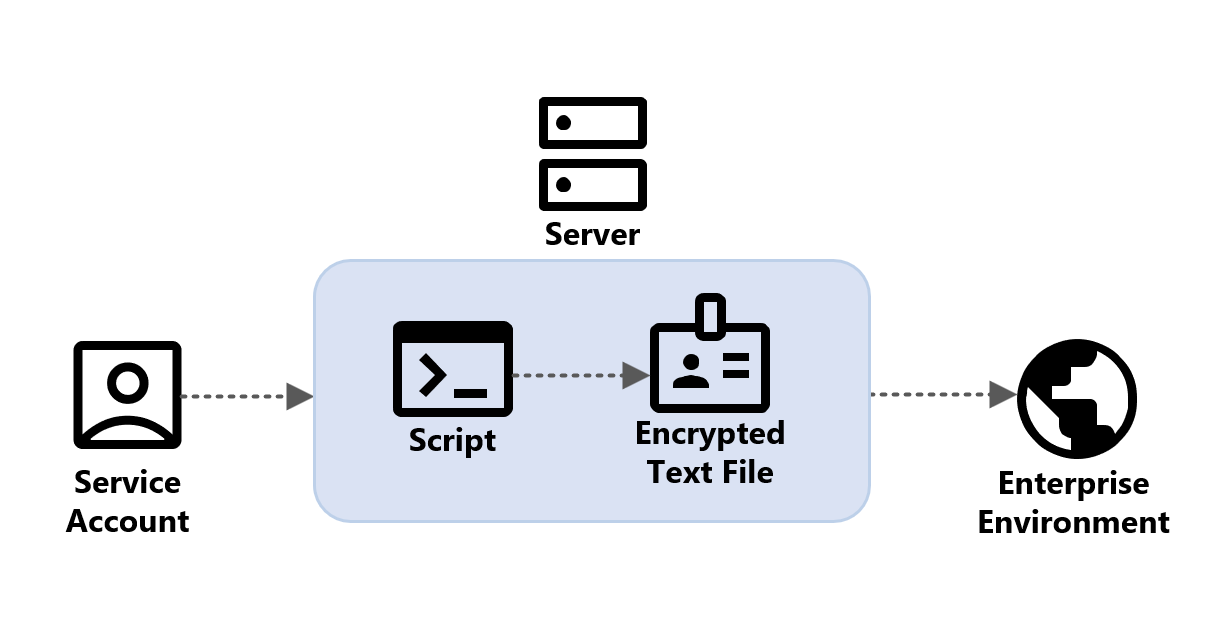 Power Apps Security. Azure AD Security Groups for… | by Joseph Hinshaw | Medium