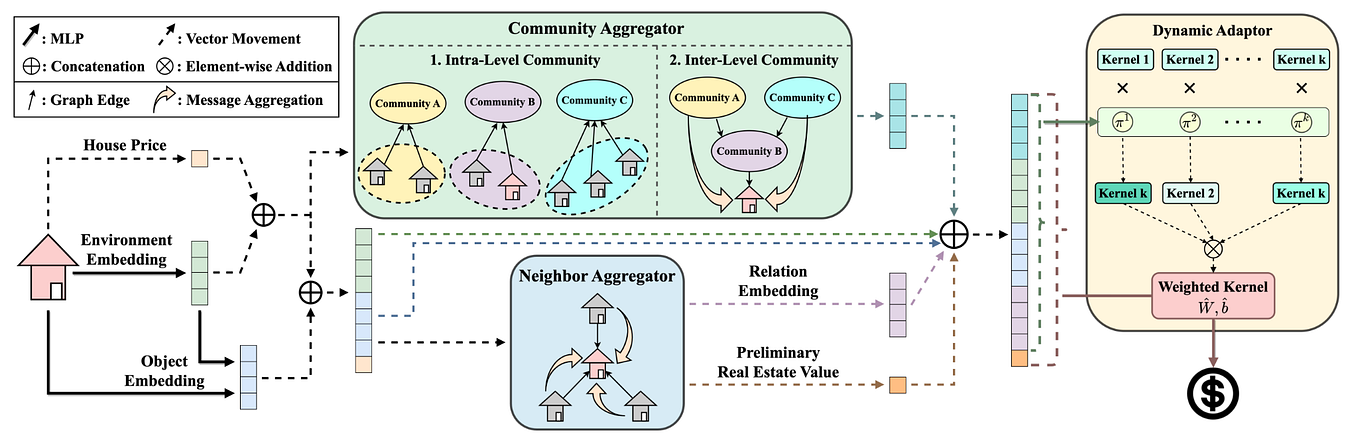 CIKM 2023 | DoRA: Domain-Based Self-Supervised Learning Framework for Low-Resource Real Estate ...