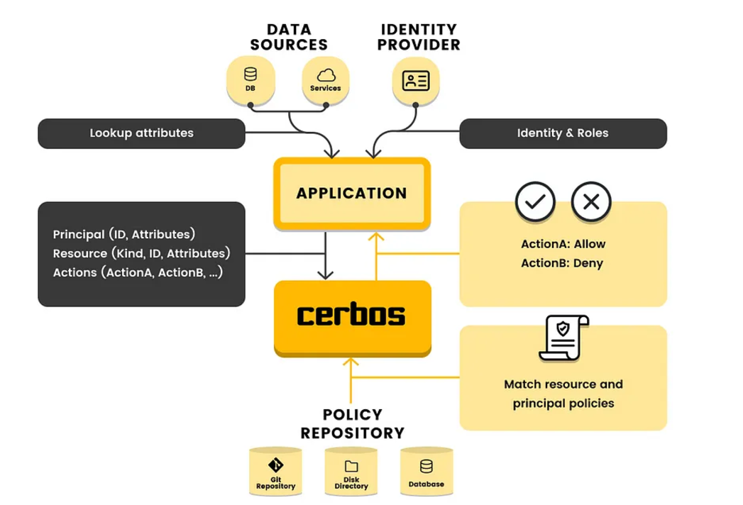 Understanding Attribute-Based Access Control (ABAC) | by am | Medium