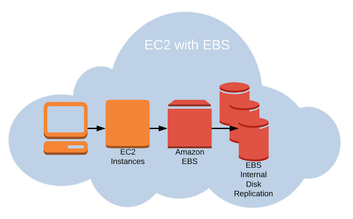 Decrease the size of EBS volume in your EC2 instance | by Yunan Helmy | Medium