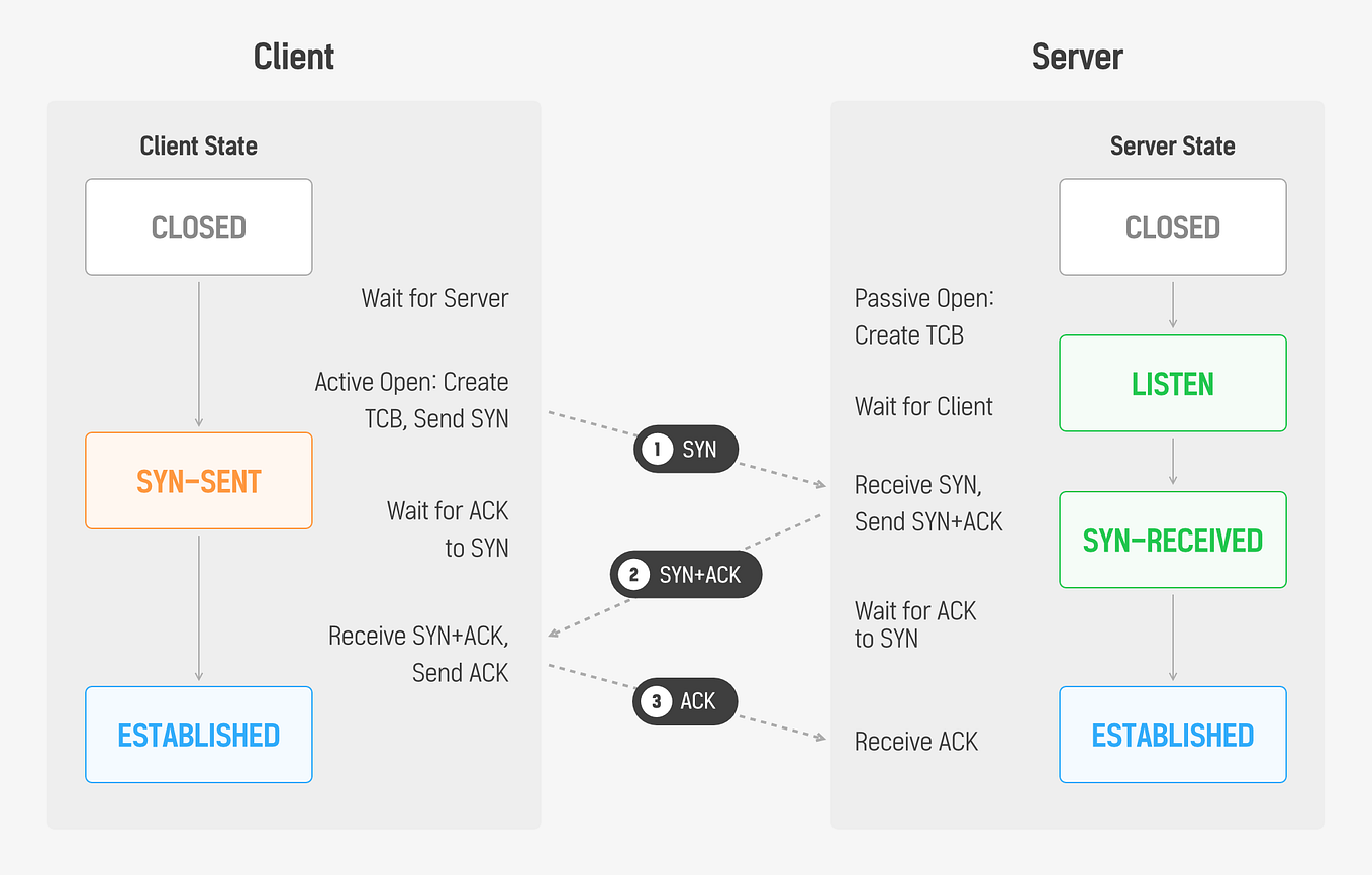 URI Query String. 사용자가 입력 데이터를 전달하는 방법중의 하나로, url 주소에 미리… | by SoqSoq ...