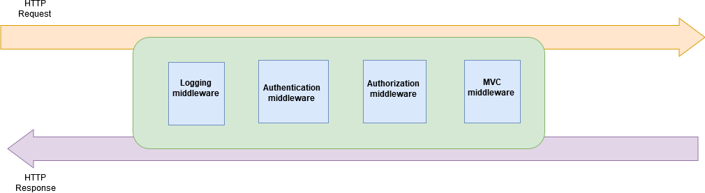 ASP.NET Core MVC — All about Tag Helpers | by codingblast | Medium
