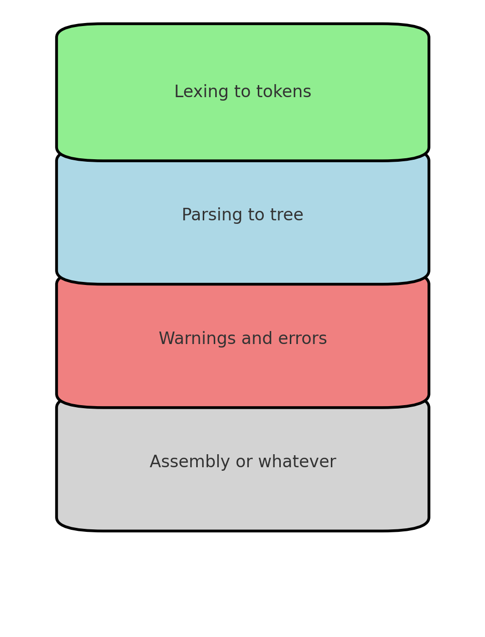 From zero to building my own compiler | by Neva Krien | Medium