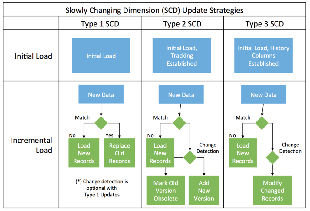 3 levels of SQL expertise. What is the extent of your knowledge of ...