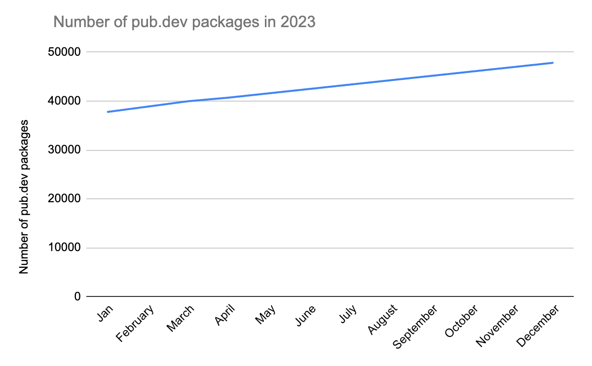 Harness the Gemini API in your Dart and Flutter Apps | by Ander Dobo | Flutter | Medium