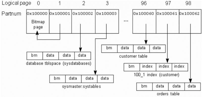 Detailed Explanation of GBase 8s Database Page Structure (1) | by GBASE database | Medium