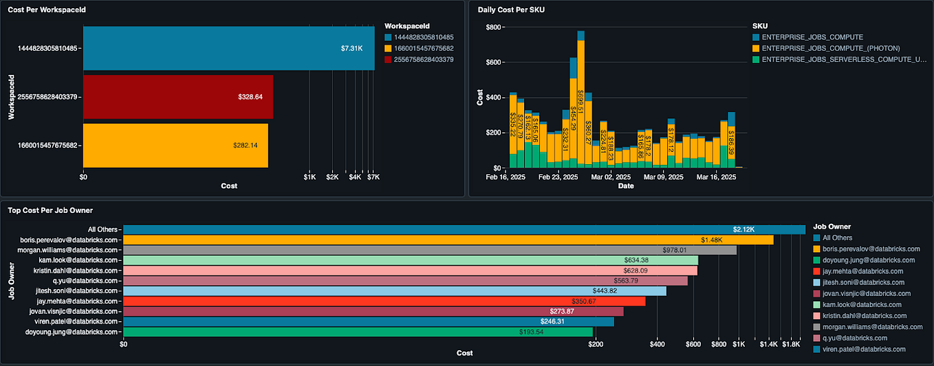 Star Schema Data Modeling Best Practices On Databricks Sql By Databricks Sql Sme Dbsql Sme