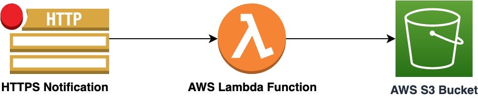 Authenticating your GitLab CI runner to an AWS ECR registry using ... Authenticating your GitLab CI runner to an AWS ECR registry using ...