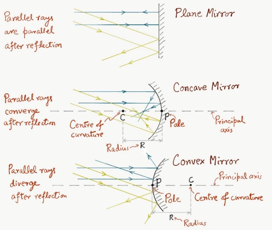 Ray Optics-1: Real and Virtual Images | by MySlate Academy | Medium