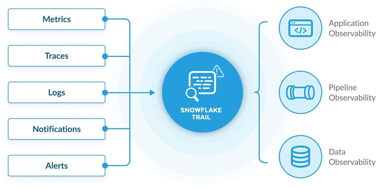 New in Snowflake Trail: Enhanced Logs, Tracing, and Metrics for ...