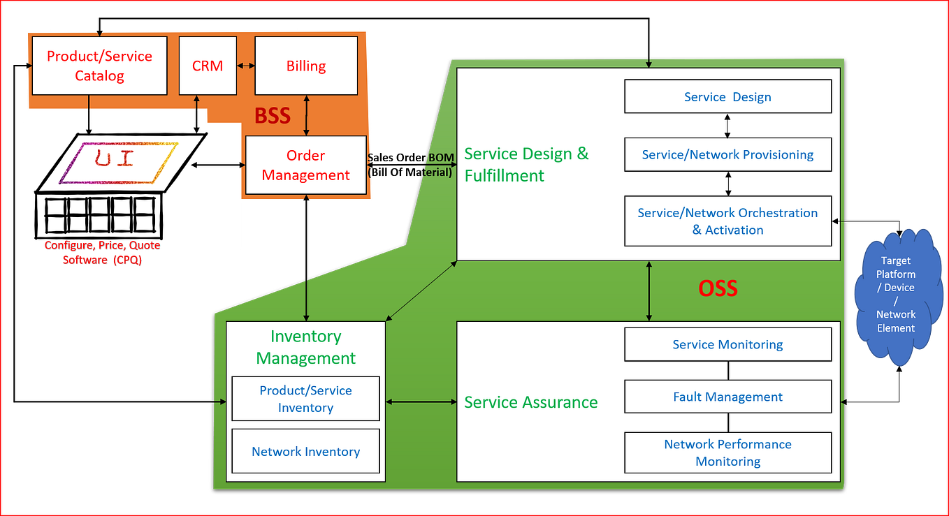 Major Trends in Telecom industry that will be buzzing in the ongoing ...