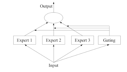 The Mixture of Experts (MoE) Model in AI: An Easy Tutorial with Python PyTorch Coding | by ...