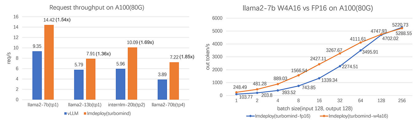 Multi-GPU Training of 70B LLM with Deepspeed and FSDP+Qlora | by Zain ul Abideen | Medium