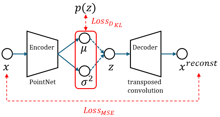 Point Cloud Generation with VQ-VAE | by T.Shimokawa | Medium