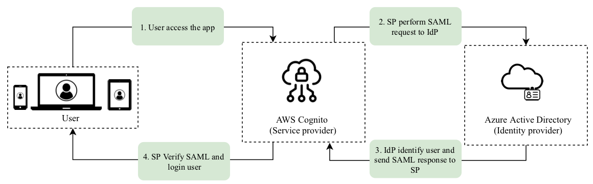 Setup AWS Cognito User and Identity Pools with an Azure AD identity ...