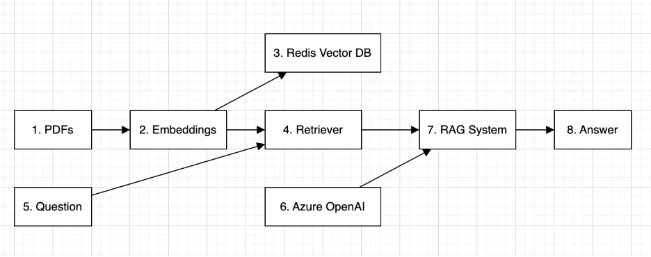 RAG 2: Supercharging LLMs with Semantic Routing Using RedisVL | by ...